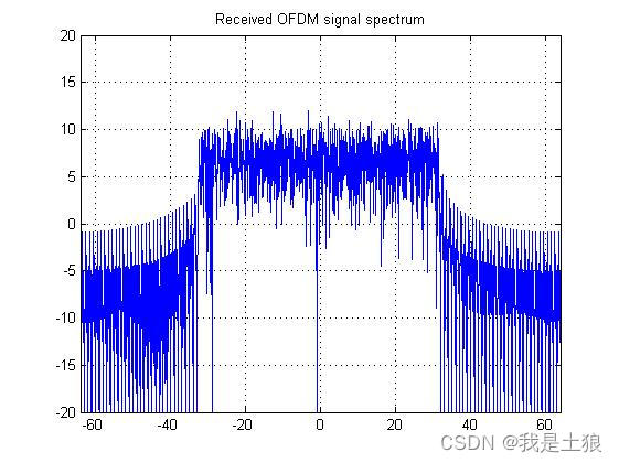 一文深剖OFDM、快速带你入门文章-CSDN博客