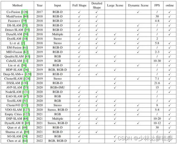 一些动态slam和激光雷达slam_mms slam-CSDN博客