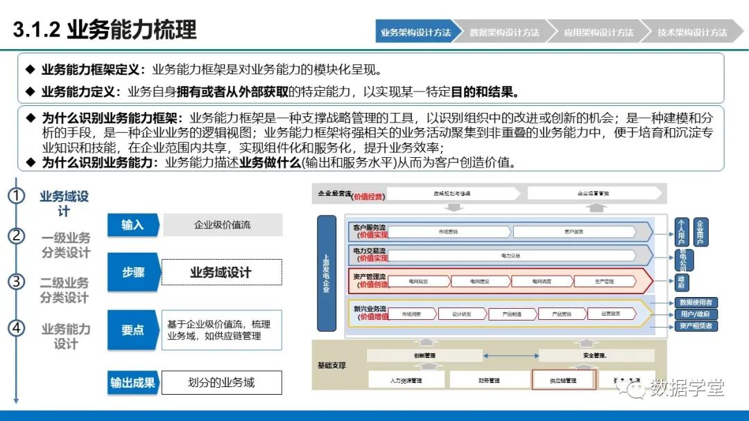 105页ppt 企业架构(业务架构、数据架构、应用架构、技术架构)设计实战手册华为企业架构设计方法及实例资料 105页 Csdn博客