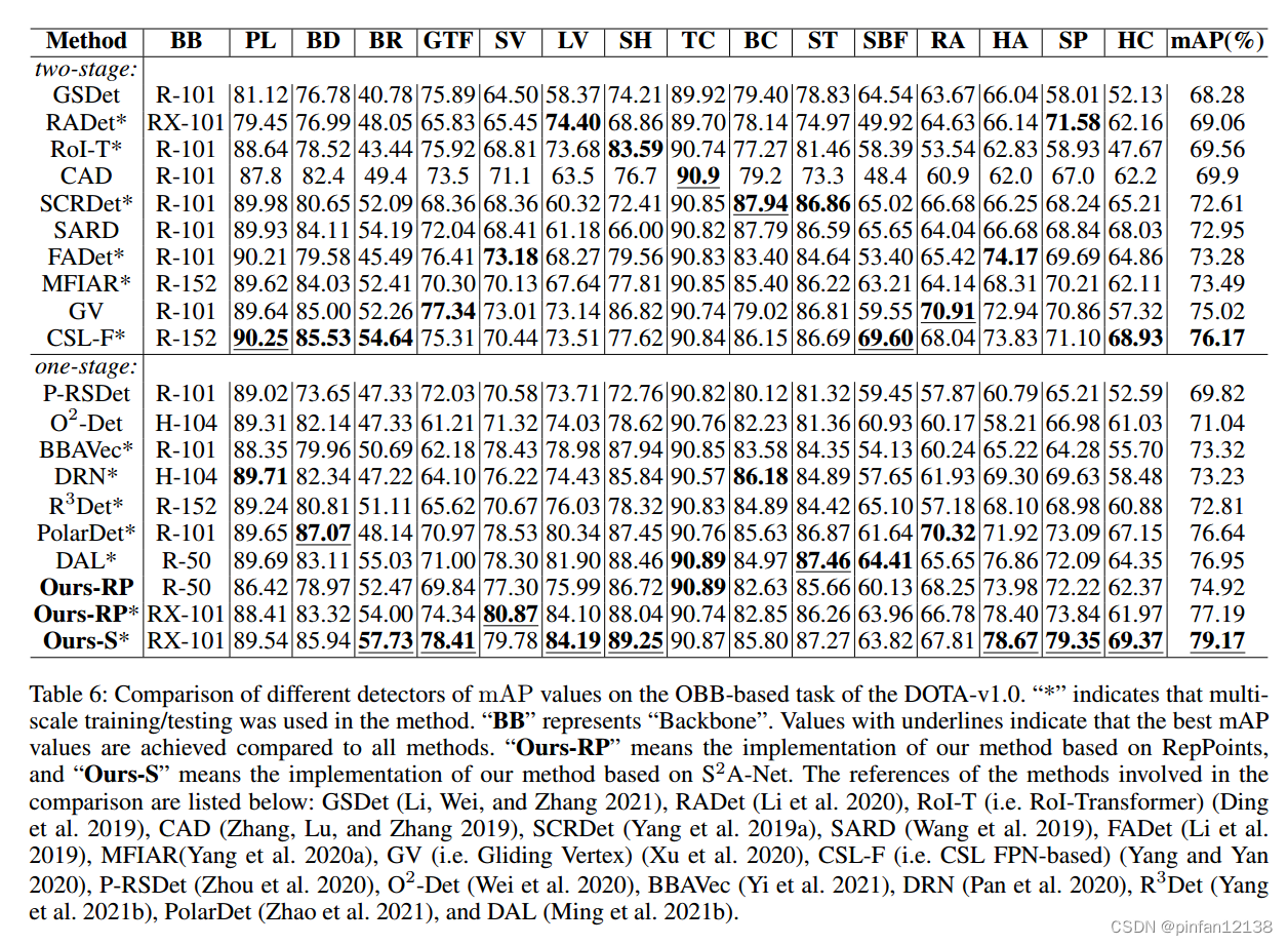 【论文学习】Shape-Adaptive Selection and Measurement for Oriented Object Detection（AAAI22）-CSDN博客