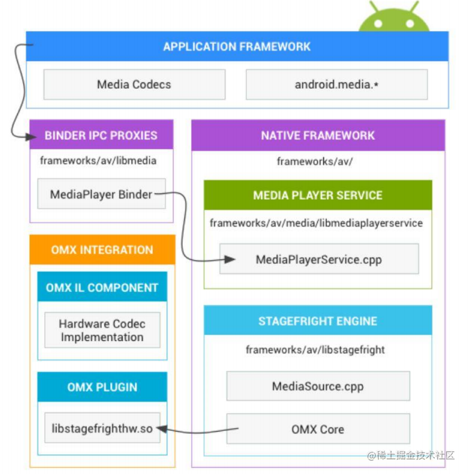 Android MediaPlayer-CSDN博客
