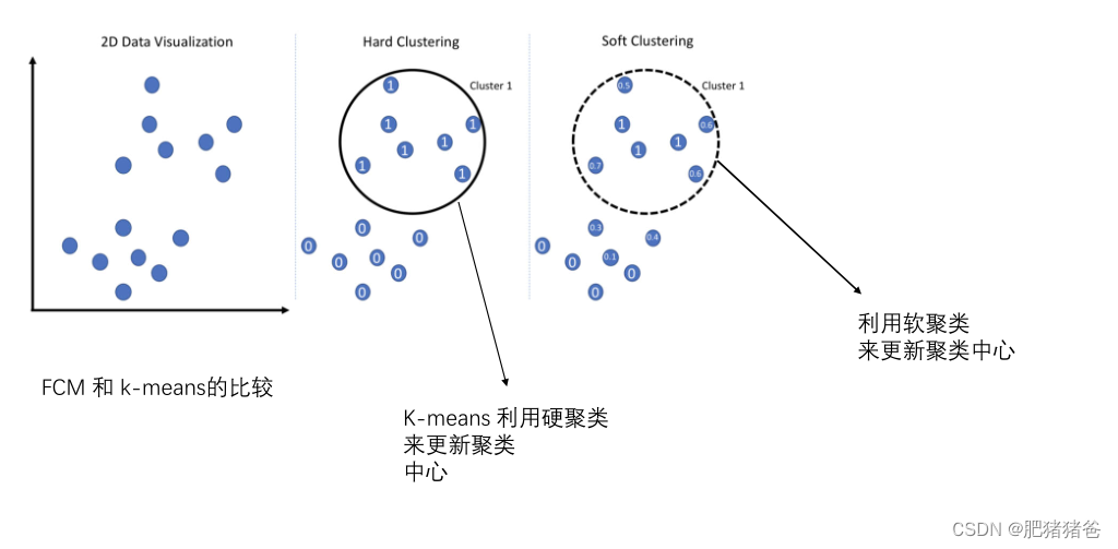 机器学习之聚类——模糊聚类FCM_fcm模糊聚类-CSDN博客