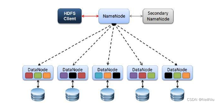 HDFS概述_简述hdfs和的主要功能。-CSDN博客
