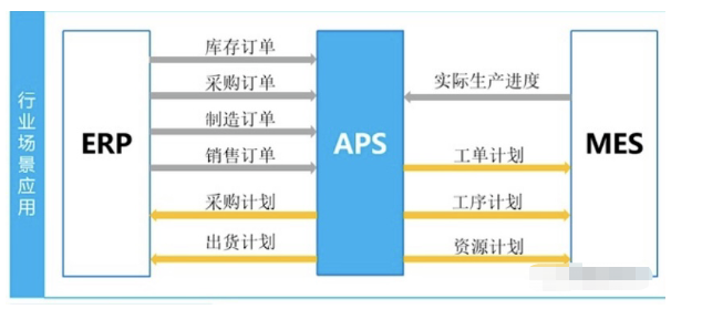 ERP与CRM、MRP、PLM、APS、MES、WMS、SRM的关系_六、erp系统与其他系统的关系-CSDN博客