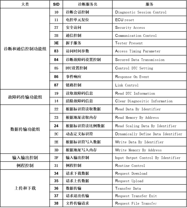 UDS诊断学习_nrc37-CSDN博客