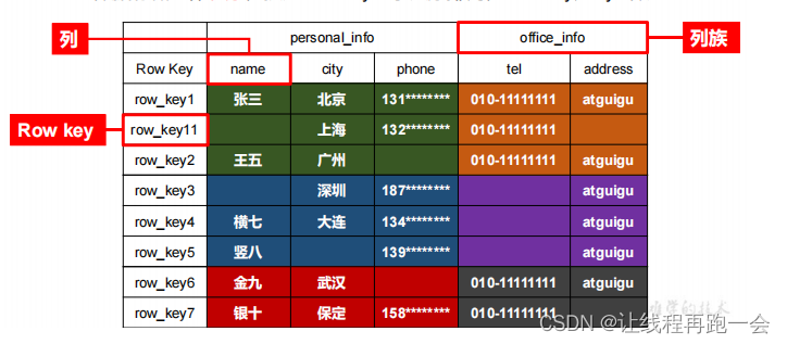 HBase详解：NoSQL数据库的列族模型与架构-CSDN博客
