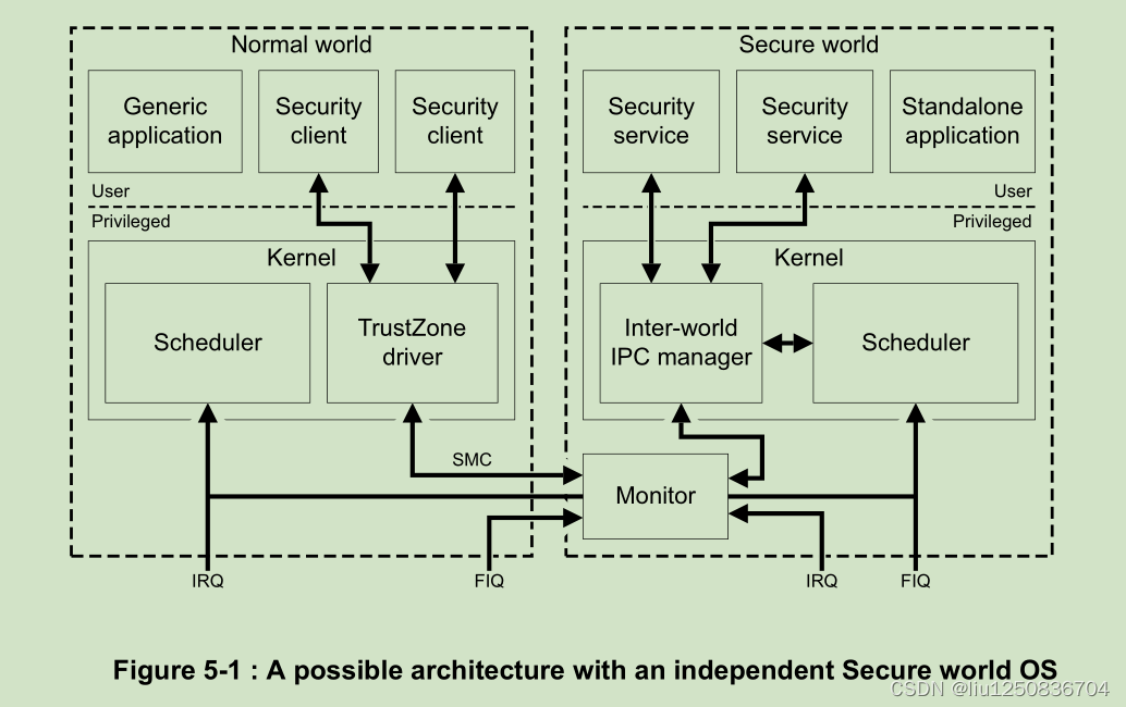 ARM 架构 Trust zone 介绍_arm trustzone-CSDN博客