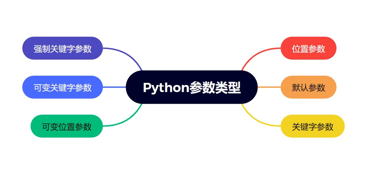 Python教程——python中参数类型详解python 参数说明 Csdn博客
