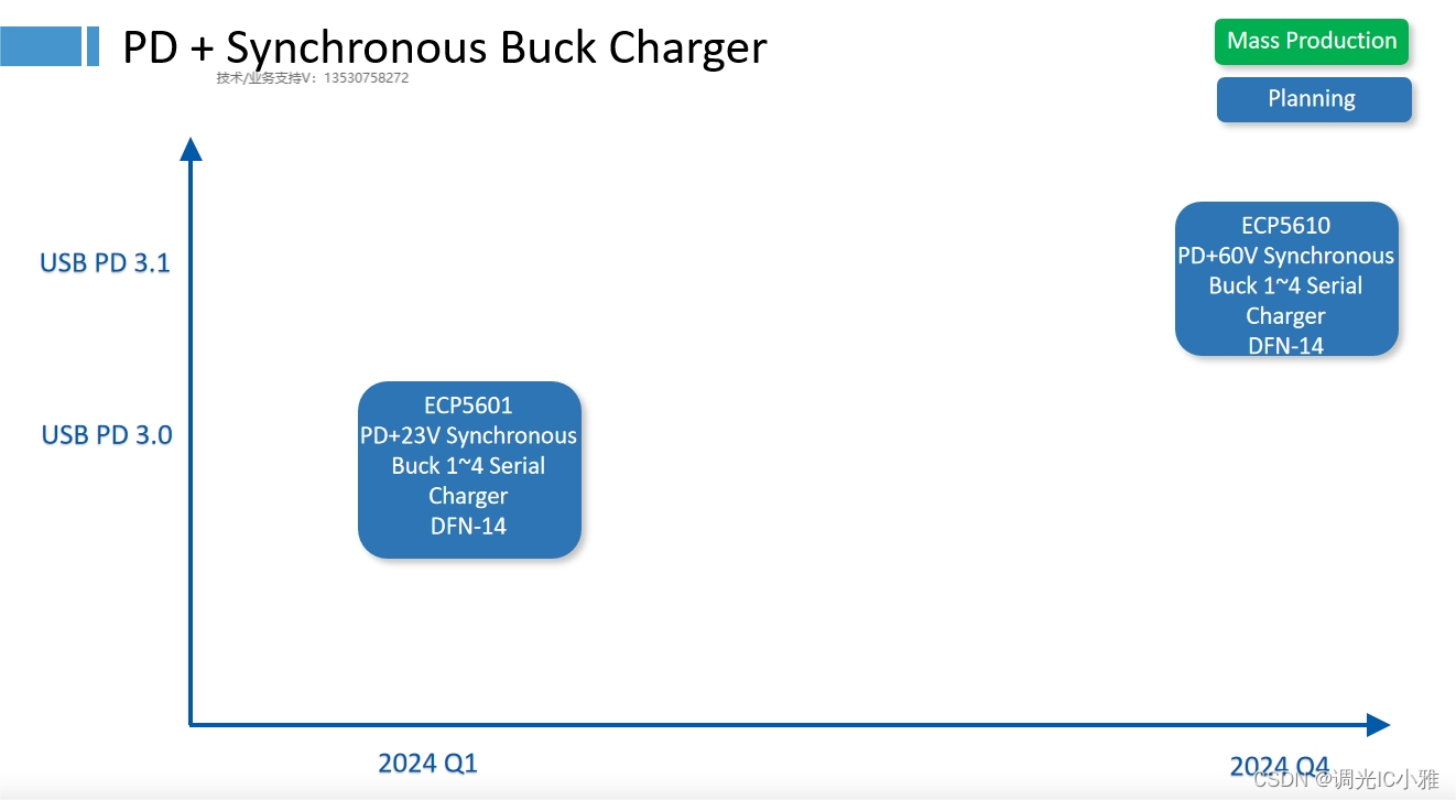 一颗万能的PD协议芯片，能芯Type-C PD协议芯片“ECP5705”, 它是如何实现PD直流风扇应用呢？-CSDN博客