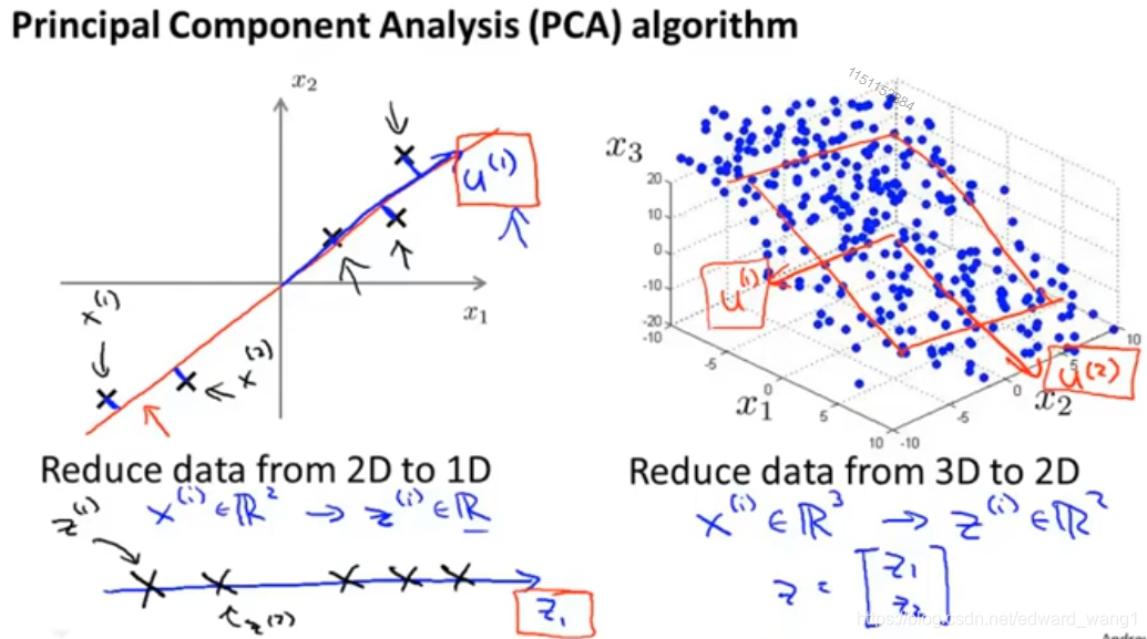 Dimensionality Reduction: Principal Component Analysis algorithm ...