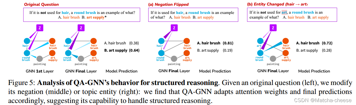 论文阅读：QA-GNN: Reasoning with Language Models and Knowledge Graphsfor Question Answering-CSDN博客