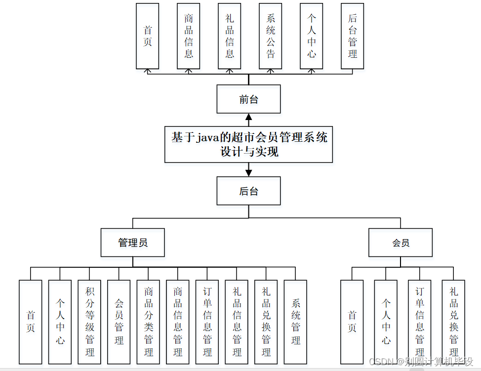 【附源码】基于java的超市会员管理系统设计与实现xeb8c9计算机毕设ssm超市会员管理系统的设计与实现 Csdn博客