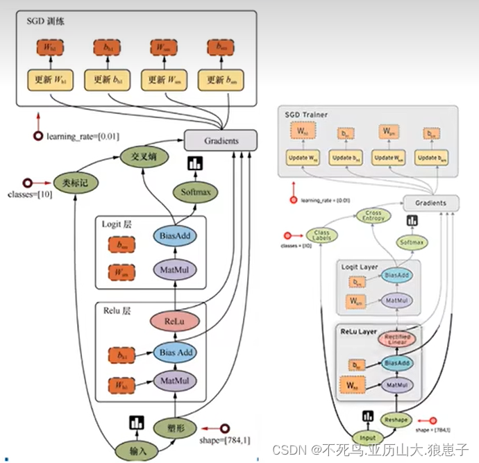 TensorFlow（3）：初始TensorFlow-CSDN博客