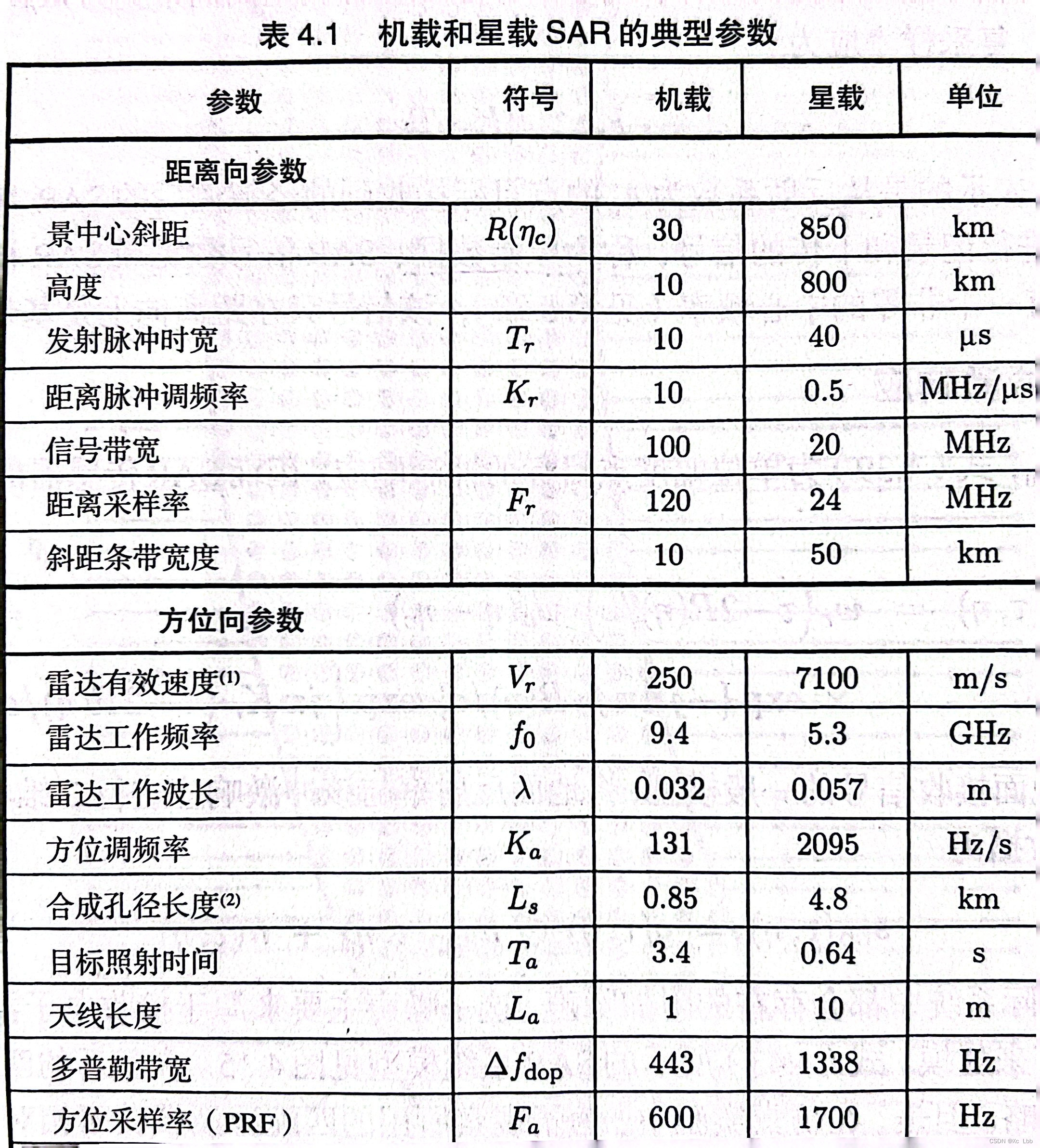SAR距离多普勒成像（RD）算法_rd算法条带,聚束,扫描-CSDN博客