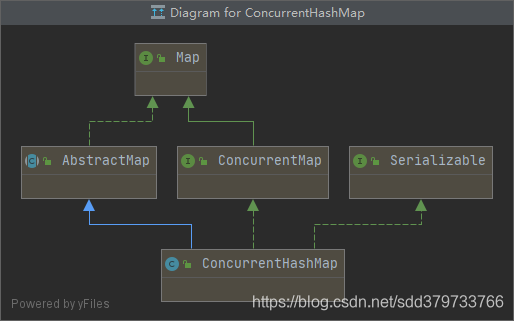 深读源码-java集合之ConcurrentHashMap源码分析_concurrenthashmap loadfactor-CSDN博客