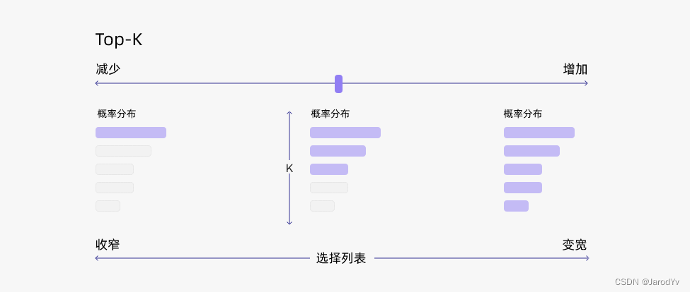 ChatGPT模型采样算法详解_gpt temperature-CSDN博客