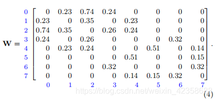 Graph Signal Processing——Part I: Graphs, Graph Spectra, and Spectral Clustering （文献翻译）-CSDN博客