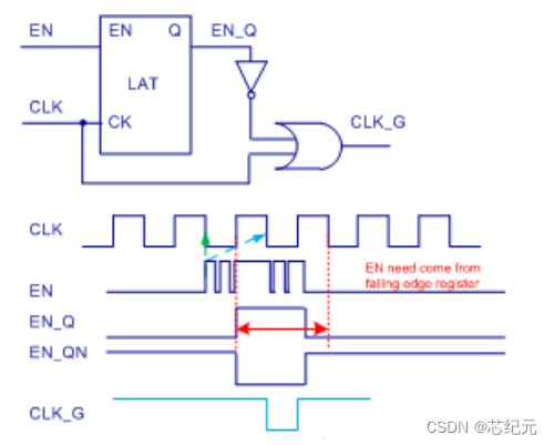 低功耗设计——Clock Gating详解-CSDN博客