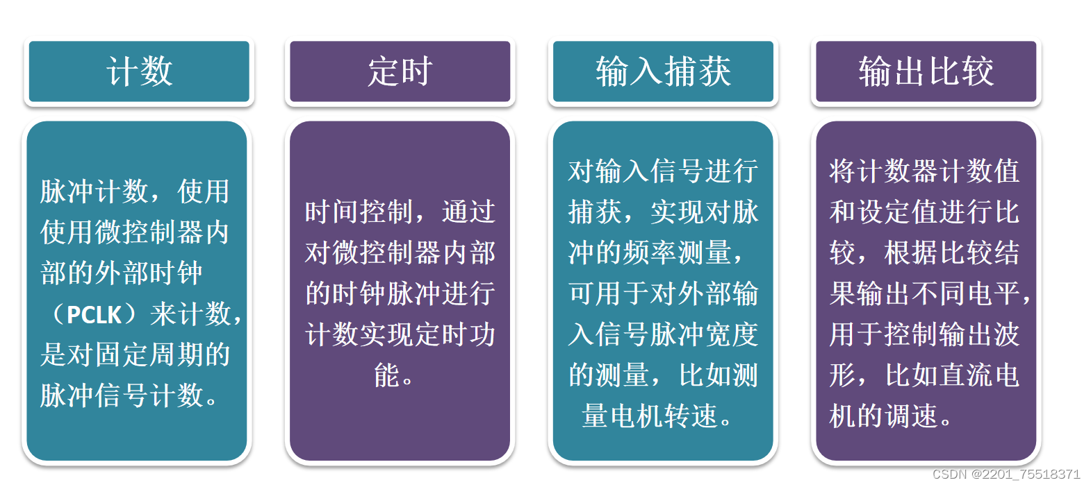 Stm32 ——定时器与pwm的led控制stm32 Pwm Led Csdn博客