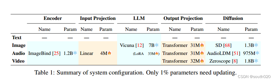 NExT-GPT: Any-to-Any Multimodal LLM 阅读学习-CSDN博客