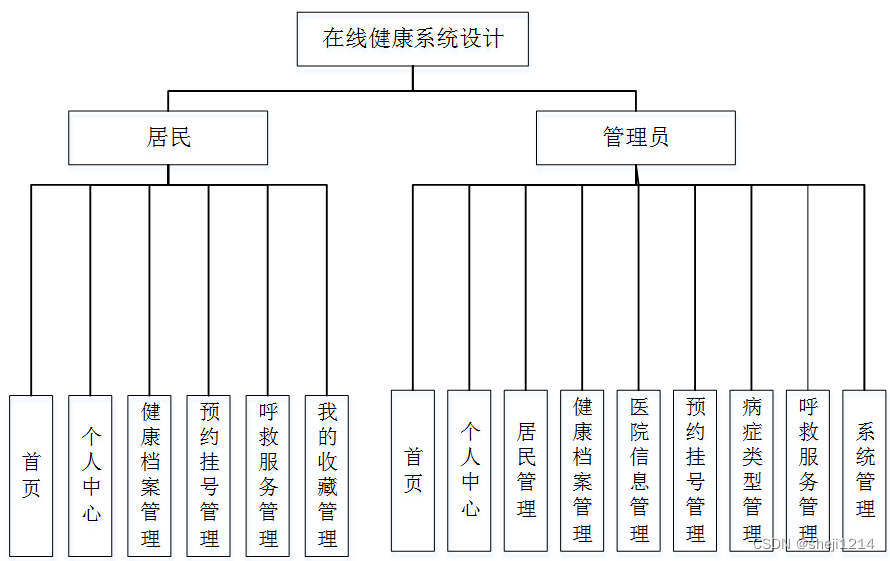 附源码 Python计算机毕业设计ssm基于框架的在线健康系统设计与实现(程序lwssm架构可以用在python中吗 Csdn博客