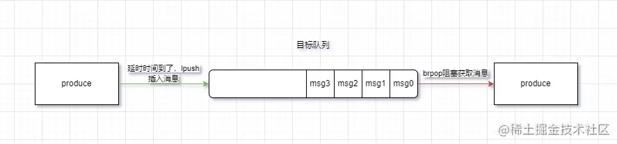 浅析 Redisson 的分布式延时队列 RedissonDelayedQueue 运行流程_redisson delayqueue-CSDN博客