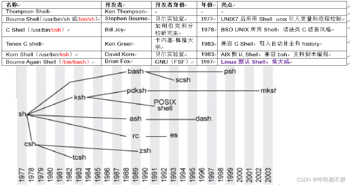 linux shell 命令_linux shell 执行命令-CSDN博客