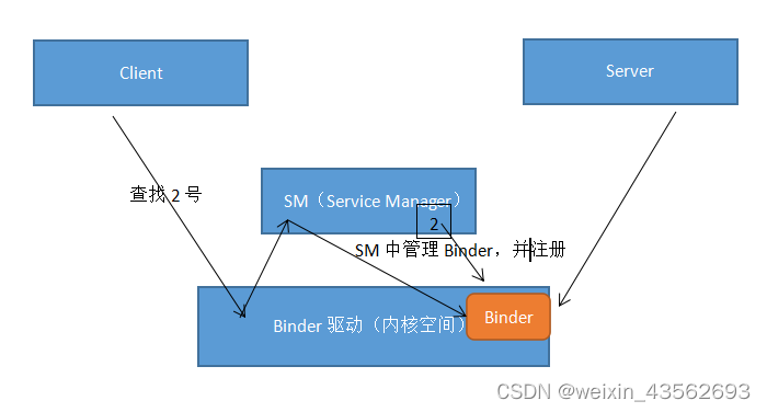Aidl与binder通信解析 Csdn博客 