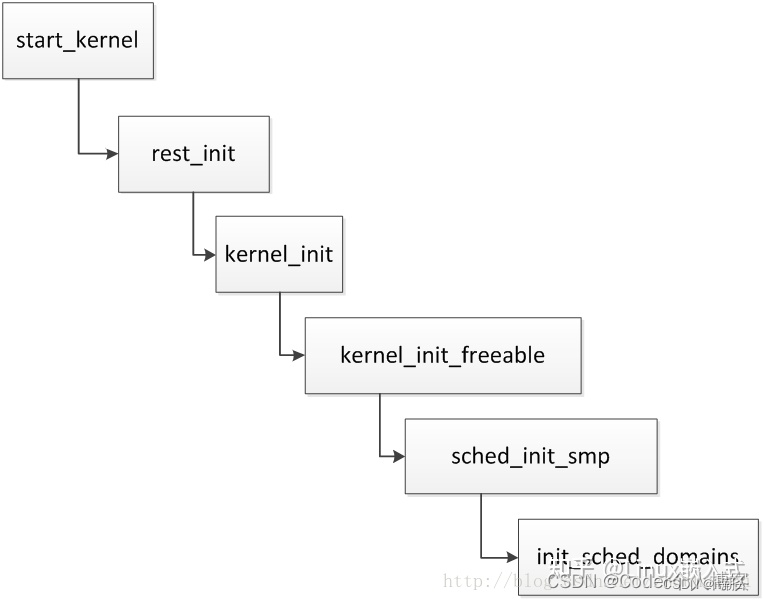 Linux多核运行机制（SMP）_linux smp-CSDN博客