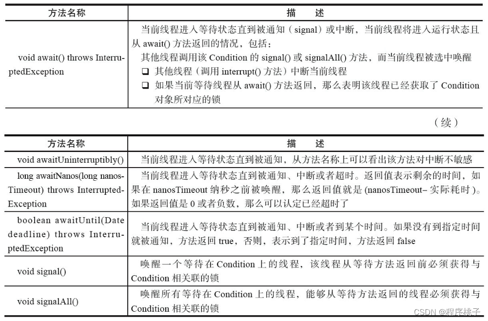 《java并发编程的艺术》读书笔记 第五章 Java中的锁java并发编程的艺术 重入锁 Csdn博客