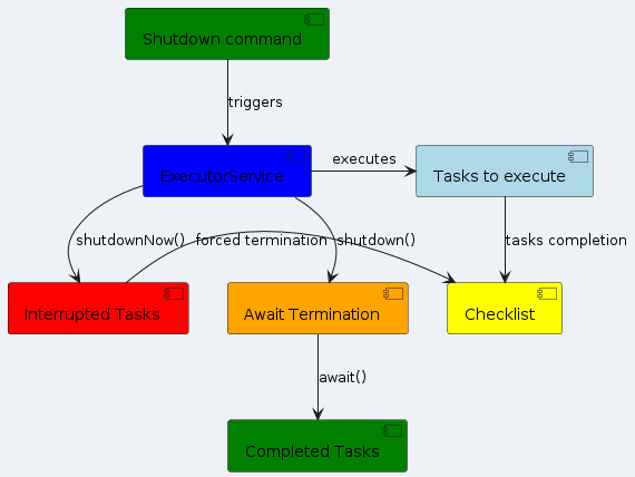 实战解析:如何确保java线程池的优雅终结java Awaittermination Csdn博客