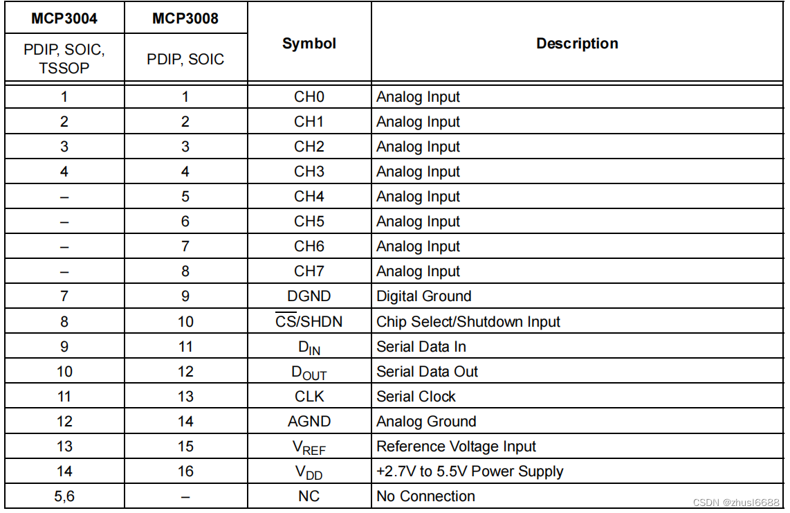 Proteus8.0仿真应用设计（八十七）基于STM32CubeMX、STM32F103C8T6 、FREERTOS、MCP3004（SPI接口）的4通道10位ADC转换器应用设计仿真 ...