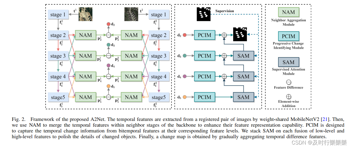 【A2Net】利用渐进式特征聚合和监督注意力进行轻量级遥感变化检测（IEEE TGRS）-CSDN博客