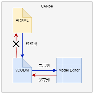 CANoe-Model Editor无法修改ARXML文件的问题、E2E在SOME/IP通信中的使用问题_vcodm文件-CSDN博客