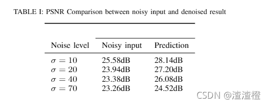 noise2noise学习笔记_speech denoising without clean training data: a no-CSDN博客