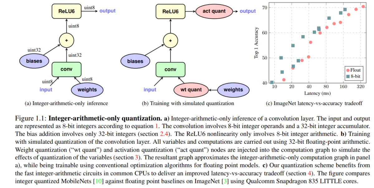 神经网络量化：Quantization and Training of Neural Networks for Efﬁcient Integer-Arithmetic-Only ...