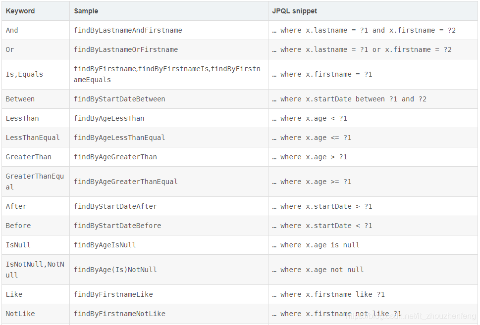 spring boot 系列之Repository_springboot repository-CSDN博客