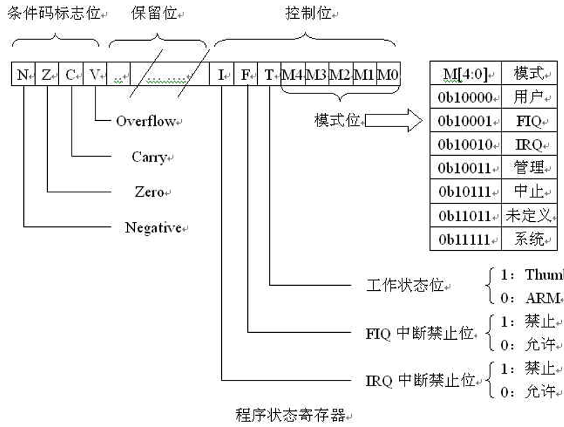 嵌入式：交换指令之SWP,MRS,MSR_msr指令-CSDN博客