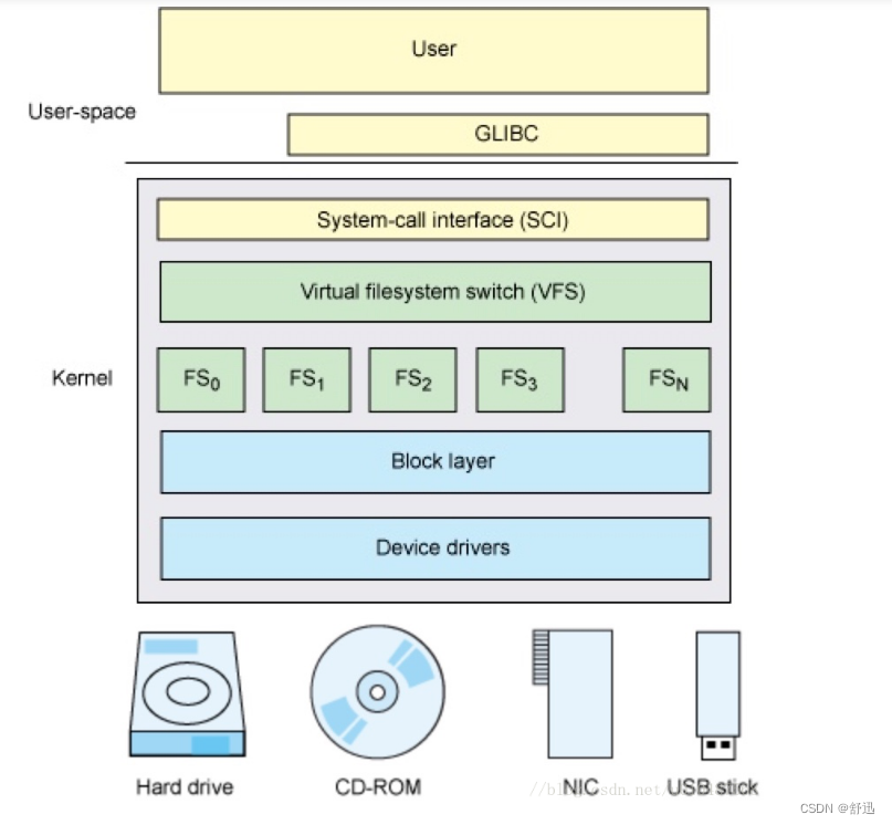 Linux·VFS虚拟文件系统_linux vfs-CSDN博客