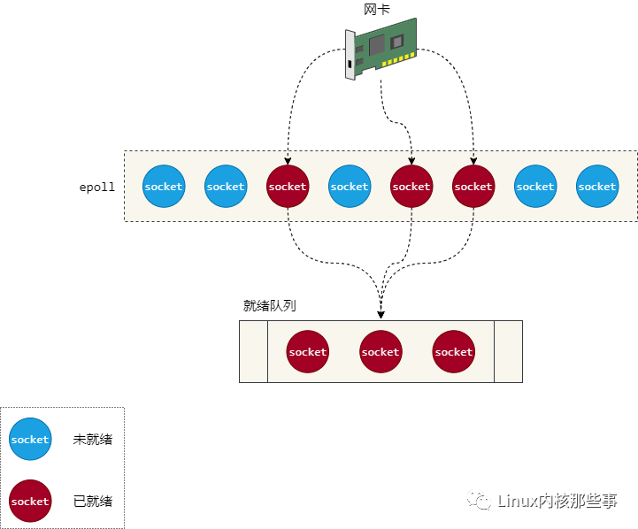 epoll怎么实现的_epoll 用了红黑树来保存监听的 socket-CSDN博客