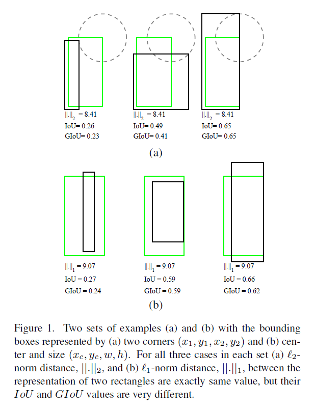 Generalized Intersection over Union: A Metric and A Loss for Bounding ...
