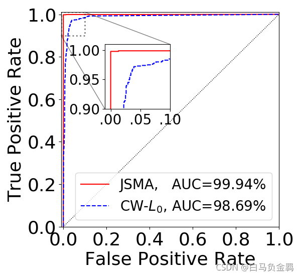 绘制ROC曲线图并计算AUC值：超好用的Python和Matlab代码_基于roc曲线下面积计算auc matlab代码-CSDN博客