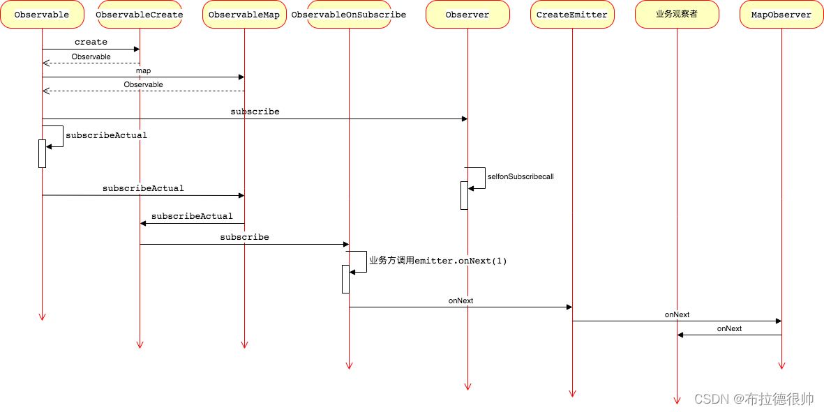 rxjava2源码分析_rxjava emitter-CSDN博客