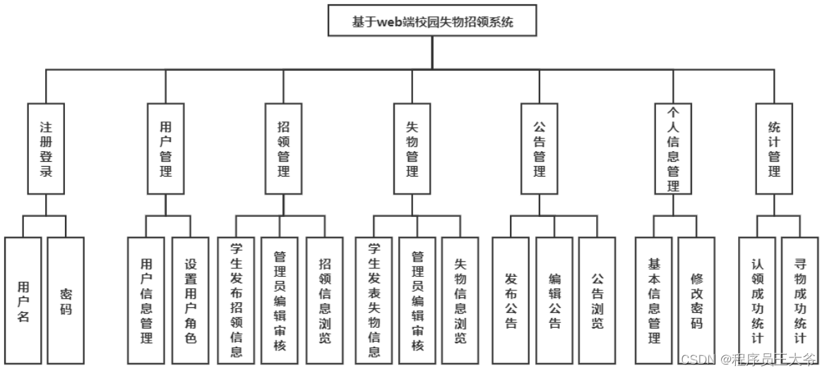 【毕业设计课程设计】基于ssm的失物招领系统设计与实现（源码文章） Java Jsp Mvc Web基于ssm的课程设计 Csdn博客