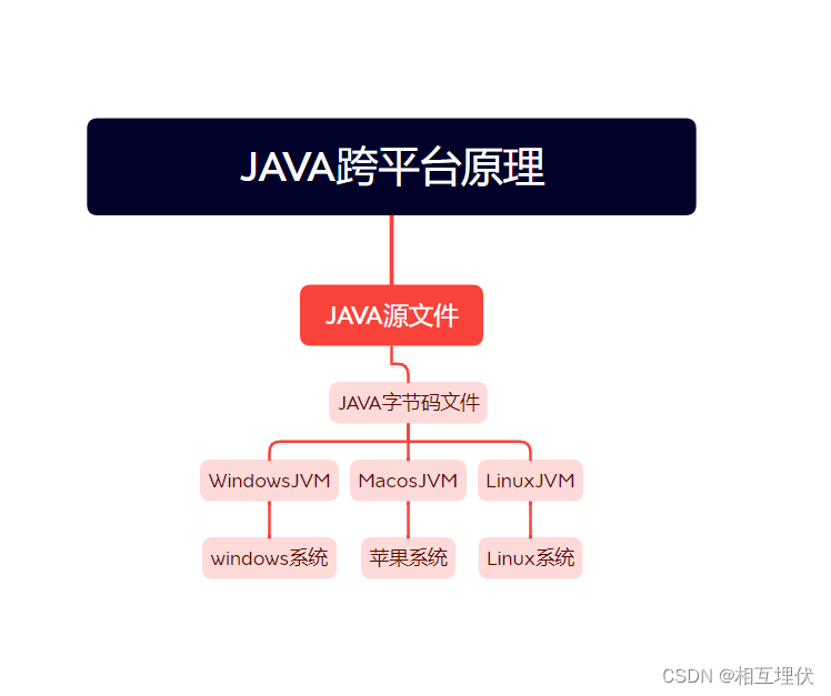 Java跨平台原理（图文详述版）java跨平台图解 Csdn博客 