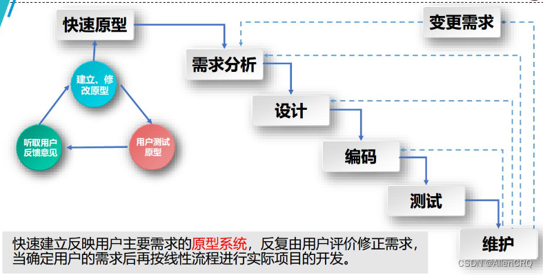软件工程学习笔记原型化模型比瀑布模型增加了哪一个阶段 Csdn博客 