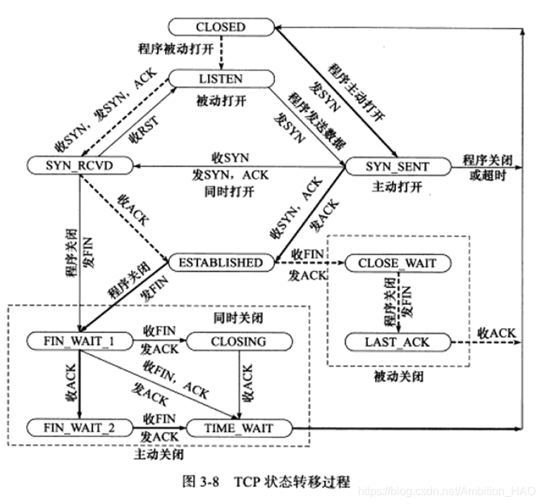Linux 】TCP协议详解_tcp关闭checksum-CSDN博客