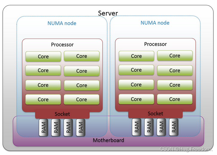 UMA和NUMA-CSDN博客
