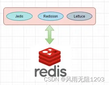 Redis客户端jedis与lettuce的区别_lettuce jedis-CSDN博客