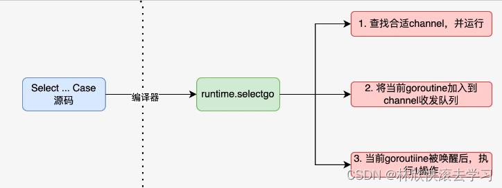 Golang关键字-select_golang select {}-CSDN博客